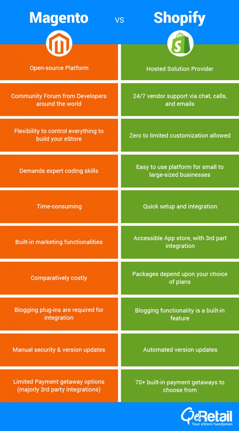 Magento To Shopify Migration Guide - Step by Step Process